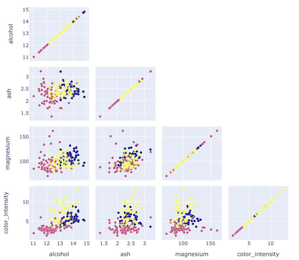 【plotly】散布図行列(pairplot)の作図方法 | StudySpace