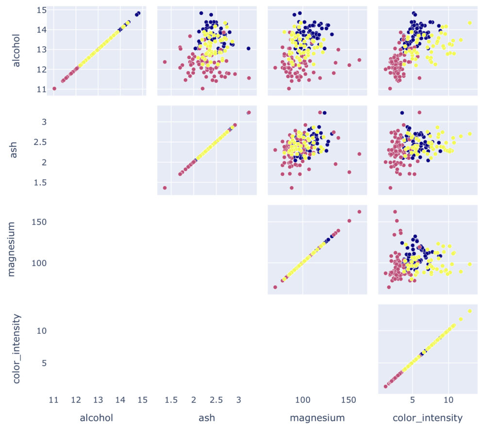 【plotly】散布図行列(pairplot)の作図方法 | StudySpace