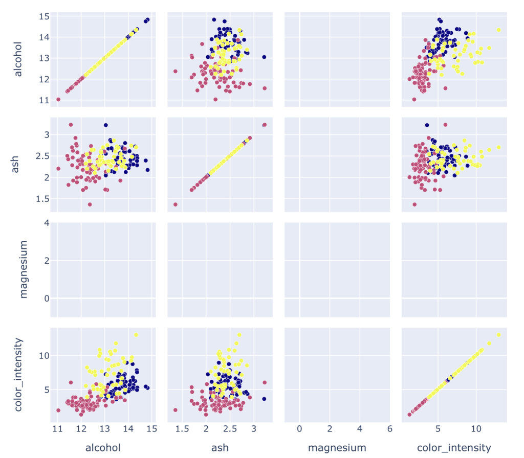 【plotly】散布図行列(pairplot)の作図方法 | StudySpace