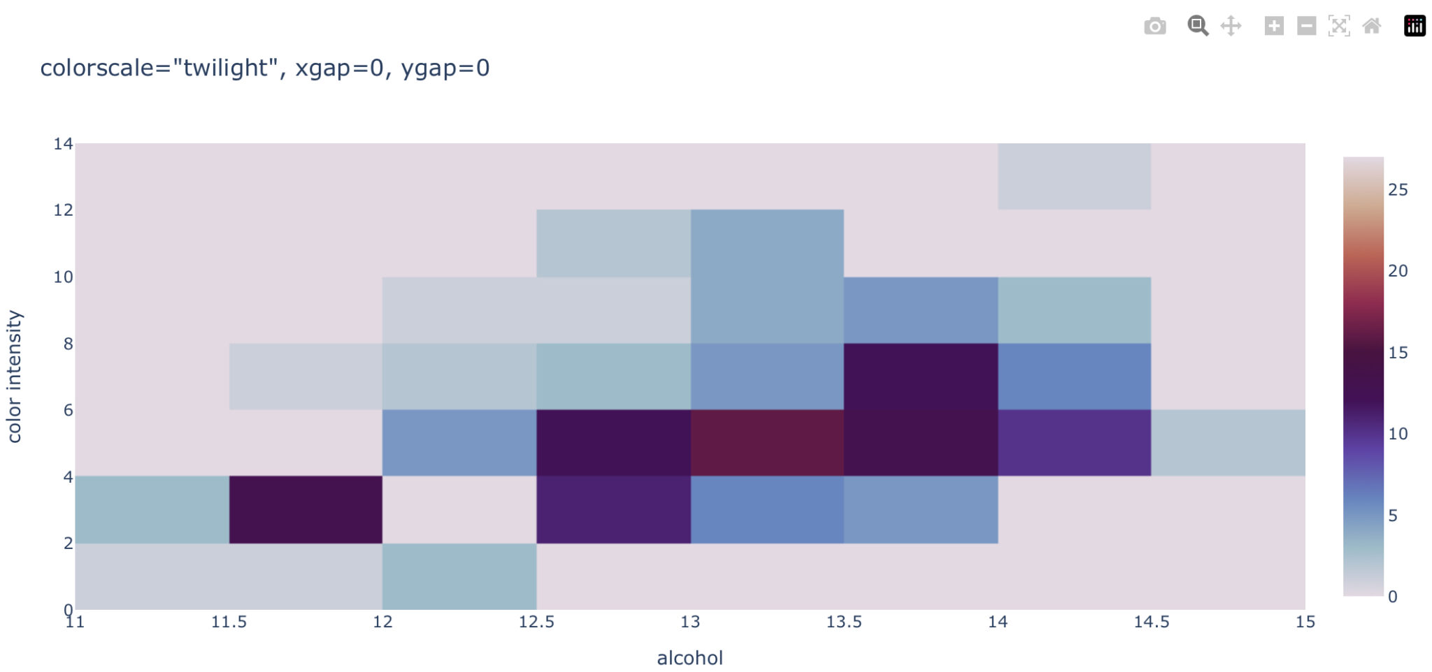 【plotly】今すぐできる！2次元ヒストグラムの作図 | StudySpace