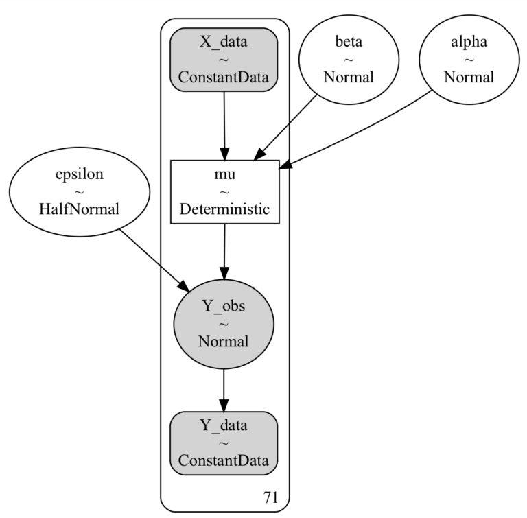 【ベイズ推論_PyMC5】正規分布による線形回帰モデル | StudySpace
