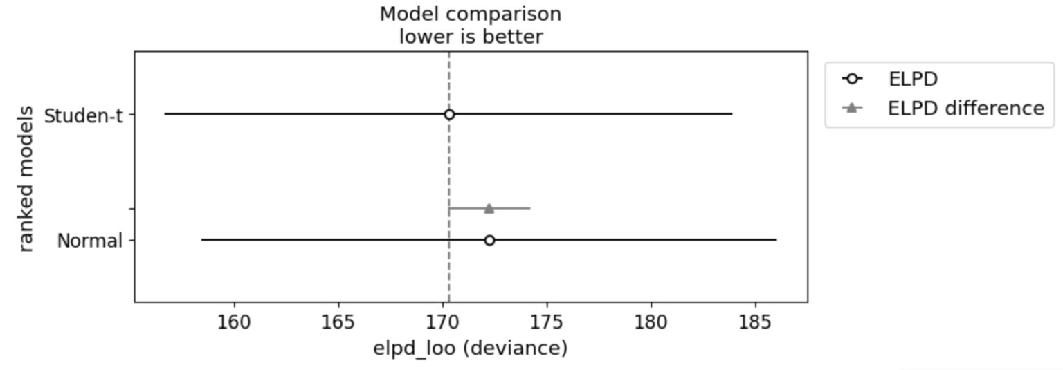 【ベイズ推論_PyMC】モデルの比較 -LOO- | StudySpace